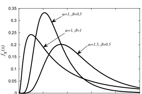 Probability Distribution Functions Of Lognormal Distribution For Download Scientific Diagram