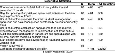 Means And Standard Deviations For Risk Assessment Download Scientific Diagram