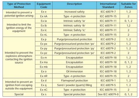 Hazardous Area Classification Questions Inst Tools Electrical