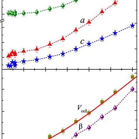 The Lattice Constants A B C Monoclinic Angle β And Unit Cell