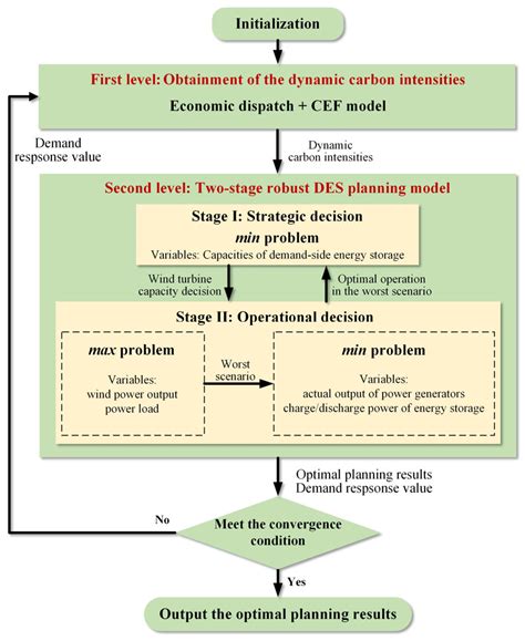 Applied Sciences Free Full Text Hierarchical Two Stage Robust