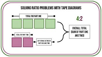Ratio Tape Diagram Mini Posters By Miss Simek Tpt