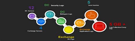 account lockout management with bmc truesight it data analytics bmc