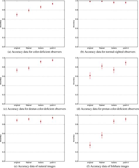 Accuracy Data For Color Deficient Observers Versus Normal Sighted