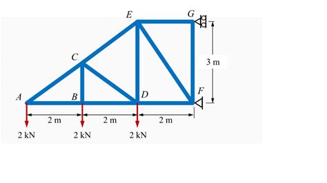 Solved Determine The Forces In The Members Bd Cd Ce Of The