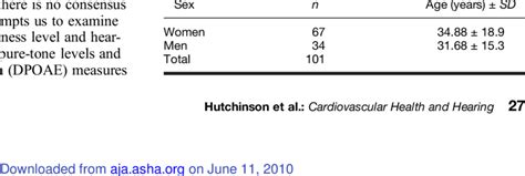 Sex And Age With Standard Deviations Download Table