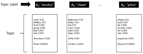 An Example Of Topics Through Latent Dirichlet Allocation Lda