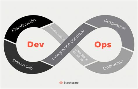 ¿qué Es Devops Y Devsecops Stackscale