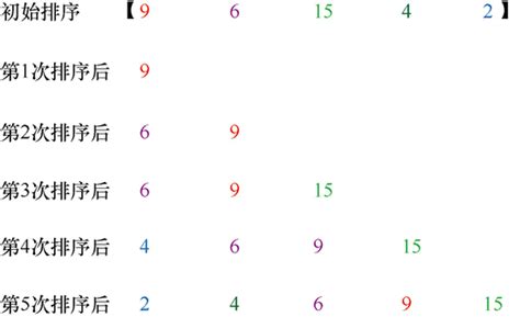 c语言插入排序算法（附带完整实现源码） c语言中文网