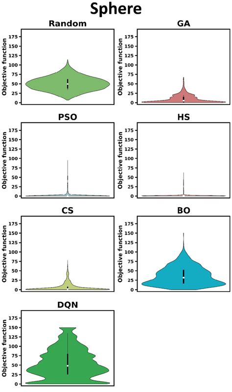 fig s3 violin plots for every benchmark function data download