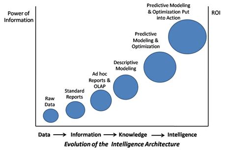 Evolution Of Business Intelligence Cognos In Bangkok Business
