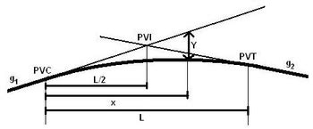 Online Calculator Of Crest Vertical Curve Length On Roadways