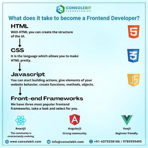 Consolebit Technologies Pvt Ltd On Linkedin Frontend Html Css