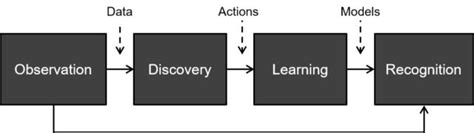 Unsupervised Human Activities Recognition Ai Lab