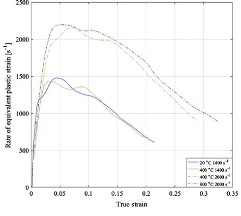 Evaluated Rate Of Equivalent Plastic Strain Download Scientific Diagram