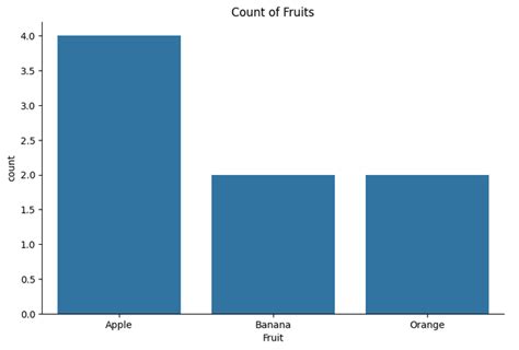 Seaborn Catplot Kind Count Change Bar Chart To Pie Chart Geeksforgeeks