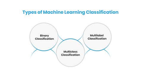 A Beginners Guide To Classification In Machine Learning Artificial