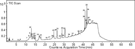 Lc Esi Ms Ms Total Ion Current Tic Profile Download Scientific Diagram