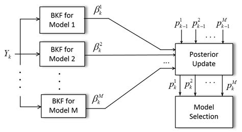 Block Diagram For One Iteration Of The Proposed Method For Network