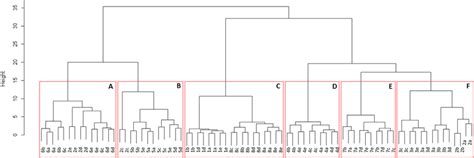 Cluster Analysis Dendrogram For Compositional Agglomerative Hca Of