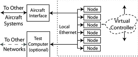 Instrument As A Distributed Sensor Network Download Scientific Diagram