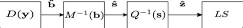 Least Squares Estimation Received Measurements Y After Demodulation Download Scientific