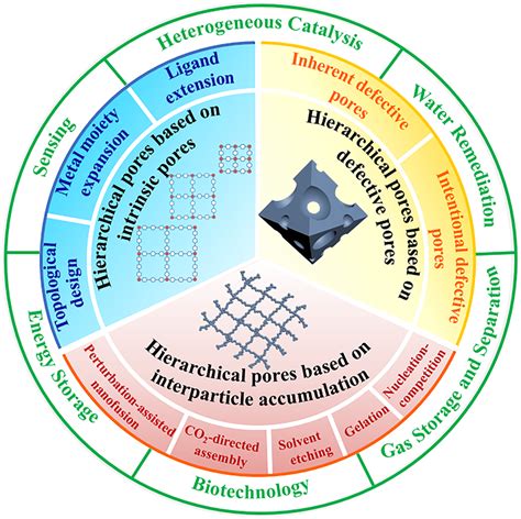 Schematic Illustration Of The Synthetic Strategies And Applications Of Download Scientific