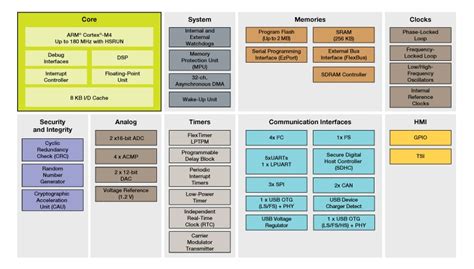 Arm Cortex M Kinetis K Mhz Bit Usb Mcus Nxp Semiconductors