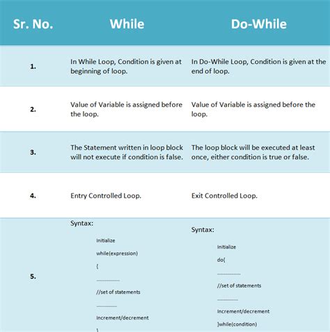 Difference Between While And Do While Loop Practicise