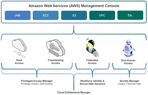 Securing Amazon Web Services Aws Access With The Cyberark Identity