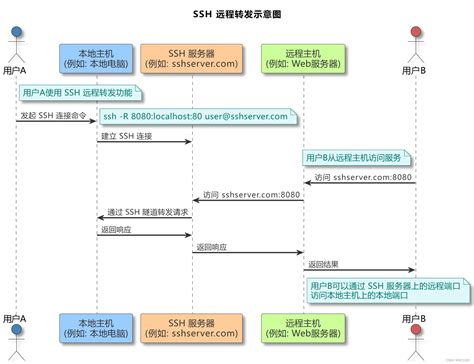 深入 ssh：解锁本地转发、远程转发和动态转发的潜力 ssh转发 csdn博客