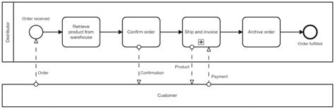modeling levels human scale business