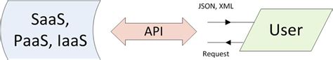 API Usage Data Flow Download Scientific Diagram