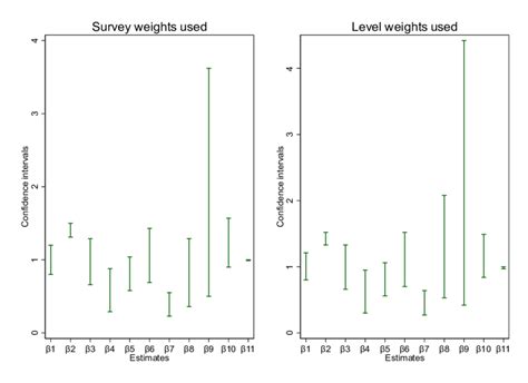 Confidence Intervals For Estimates When Using Survey Weights Versus
