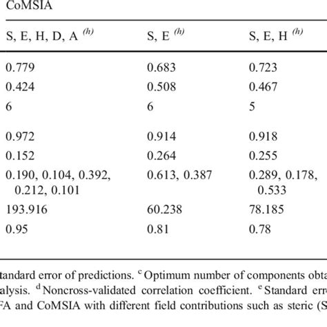 Results Of The Comfa And Comsia Analyses For The Training And Test Set