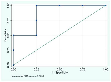 logistic model for predicting the risk of heat related mortality