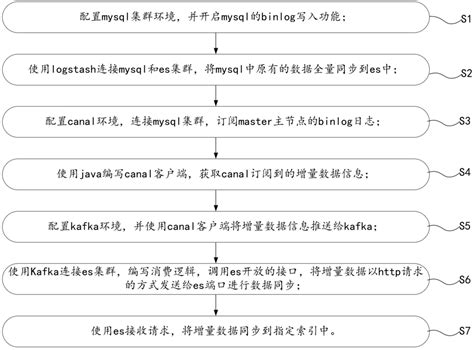 一种es数据实时同步方法、系统及存储介质