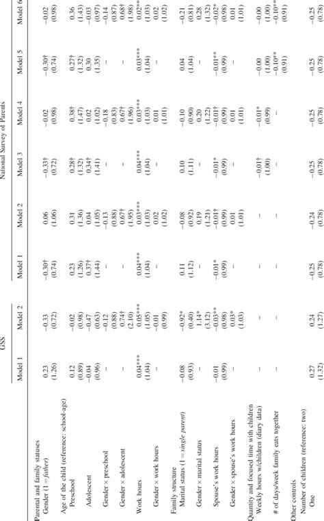 Coefficients Odds Ratios From Logistic Regression Predicting Too
