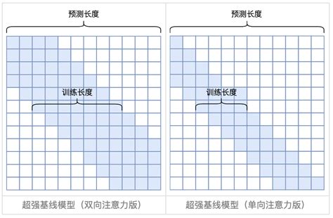 聊聊大模型位置编码及其外推性 Csdn博客