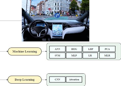 Figure 2 From A Survey On Traffic Sign Classification Using Artificial Intelligence Techniques