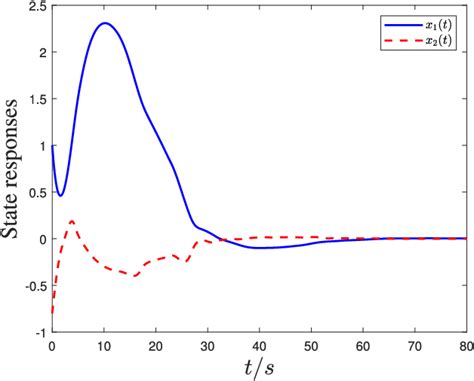 Figure 2 From Stochastic Analysis And Synthesis Of Networked Systems