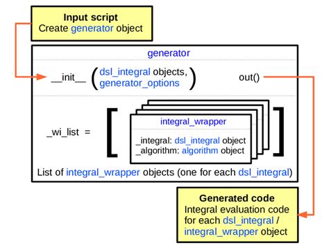 9 Diagram Representing The Relationship Between The Generator Object