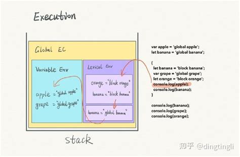 翻译:javascript 执行上下文:词法环境和块作用域(part 3) 知乎 翻译:javascript 执行上下文:词法环境和块作用域(part 3) 知乎