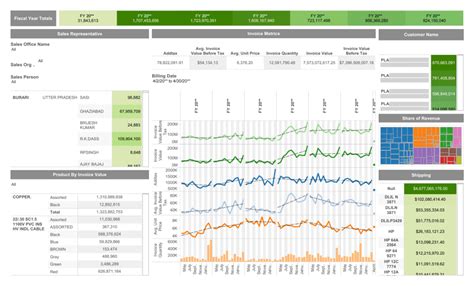 Dashboard 004 Invoice Analytics Sales Ops Gainops