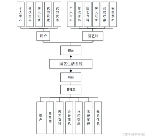 计算机毕业设计ssm基于javaweb的园艺生活系统 基于java web的ssm框架园艺生活管理系统 java web技术下基于ssm的园艺