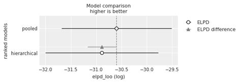 Model Comparison — Pymc V5131 Documentation