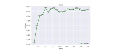 accuracy of model by different epochs download scientific diagram