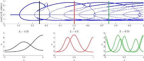 Colour Figure Online Following The Bifurcation Structure Of The