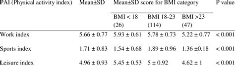 Physical Activity Index Components And Their Association With Various Download Table