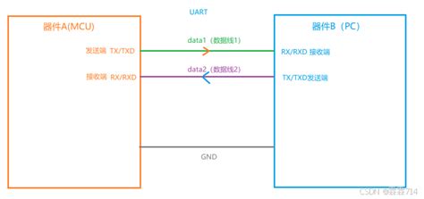 Stm32学习笔记 Usart篇stm32 Usart Csdn博客
